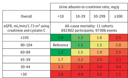Renal Function, Albuminuria and Mortality