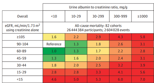 Renal Function, Albuminuria and Mortality