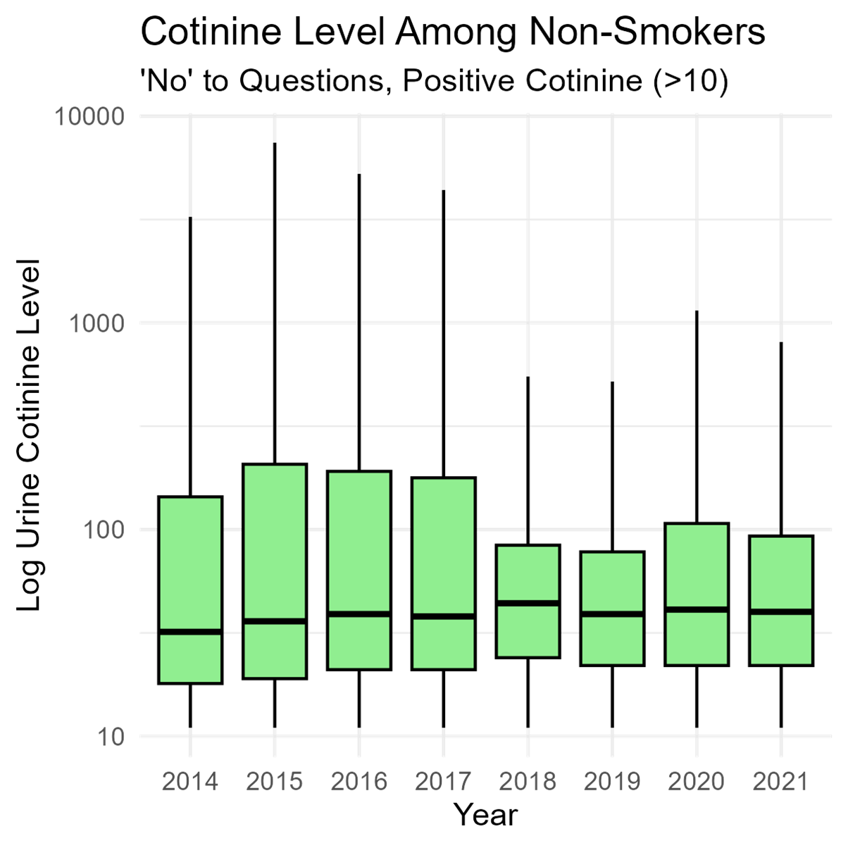 Cotinine Levels and Smoker Misrepresentation Over Time
